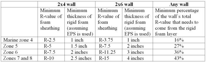 Spray Foam Thickness Chart